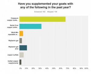 Is Copper Oxide Really Safe for Goats?